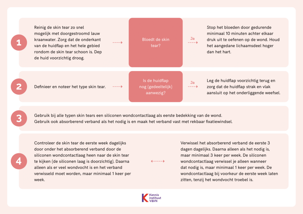 Richtlijn Skin tears - Kennisplatform V&VN